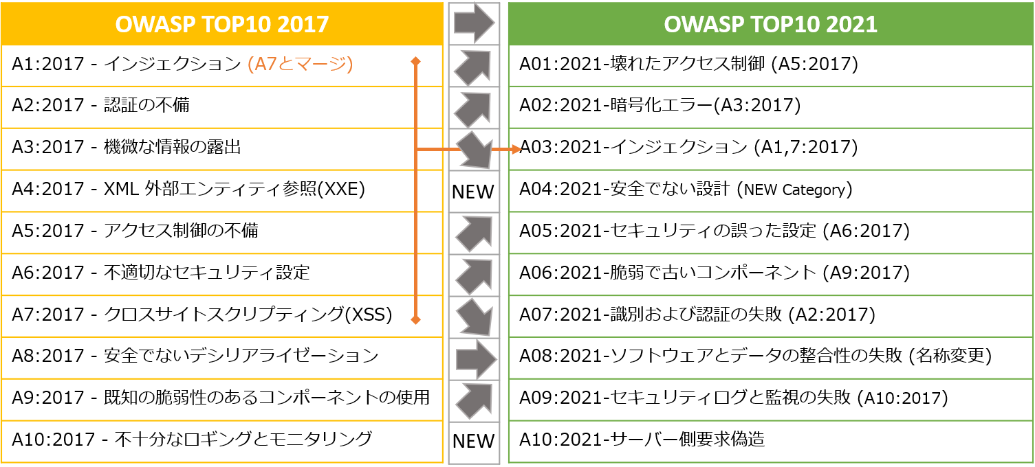 OWASP TOP10 2017-2021で何が変わったの？ - 株式会社セキュアイノベーション