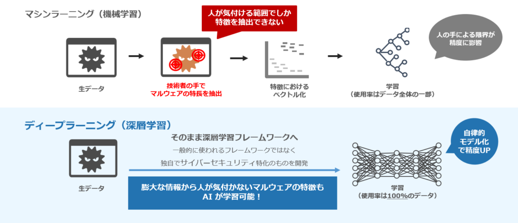 「DeepInstinct」ディープラーニングをサイバー攻撃対策に活用した第3世代型ウイルス対策ソフト - 株式会社セキュアイノベーション