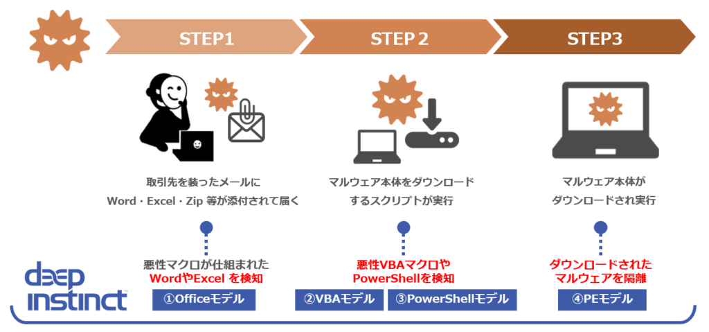 「DeepInstinct」ディープラーニングをサイバー攻撃対策に活用した第3世代型ウイルス対策ソフト - 株式会社セキュアイノベーション