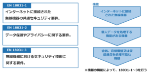 欧州のRE指令のセキュリティ要件を満たすEN 18031に準拠したIoTセキュリティ試験サービスの提供を開始 - 株式会社セキュアイノベーション